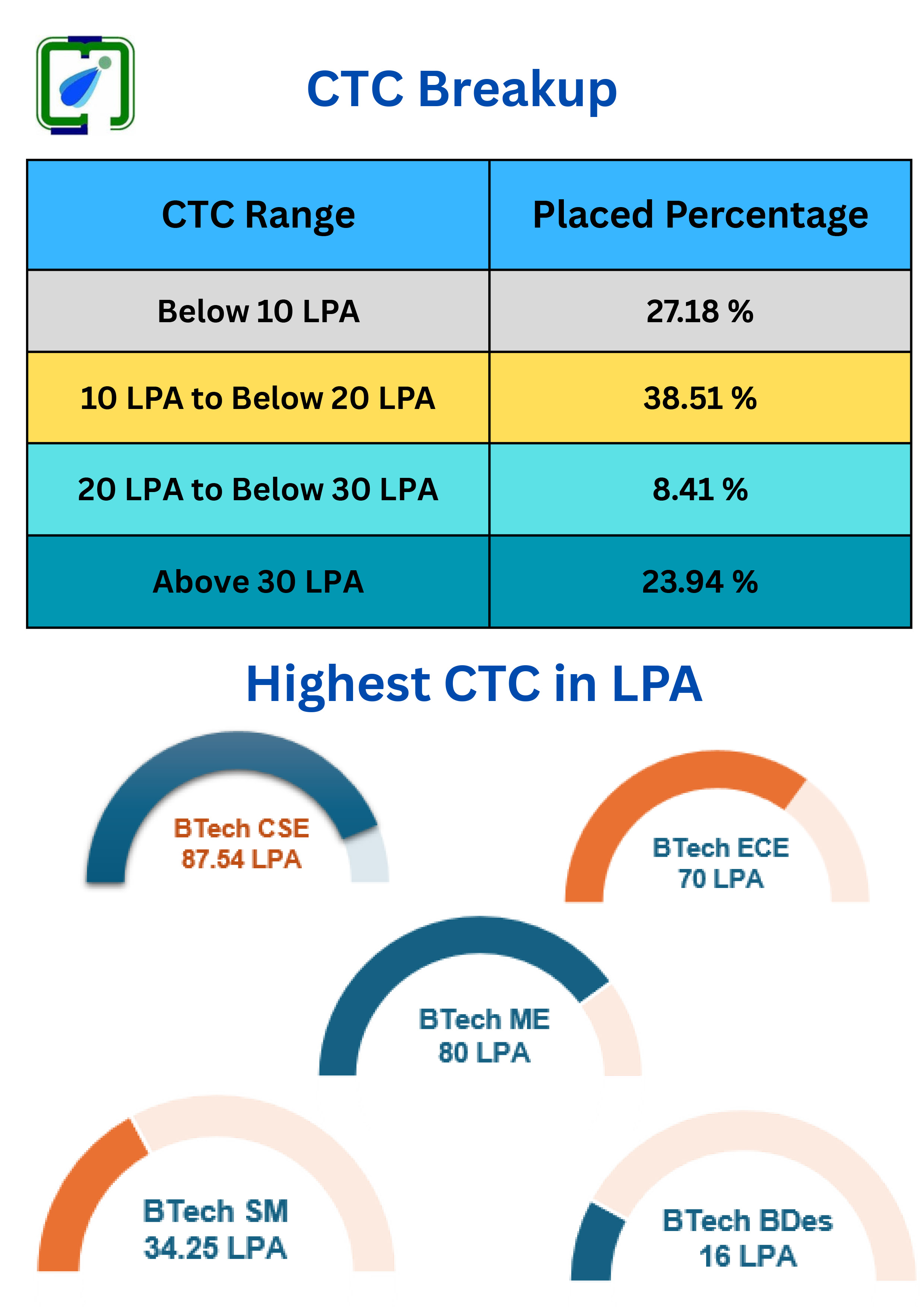 PLACEMENT CELL -IIITDM JABALPUR