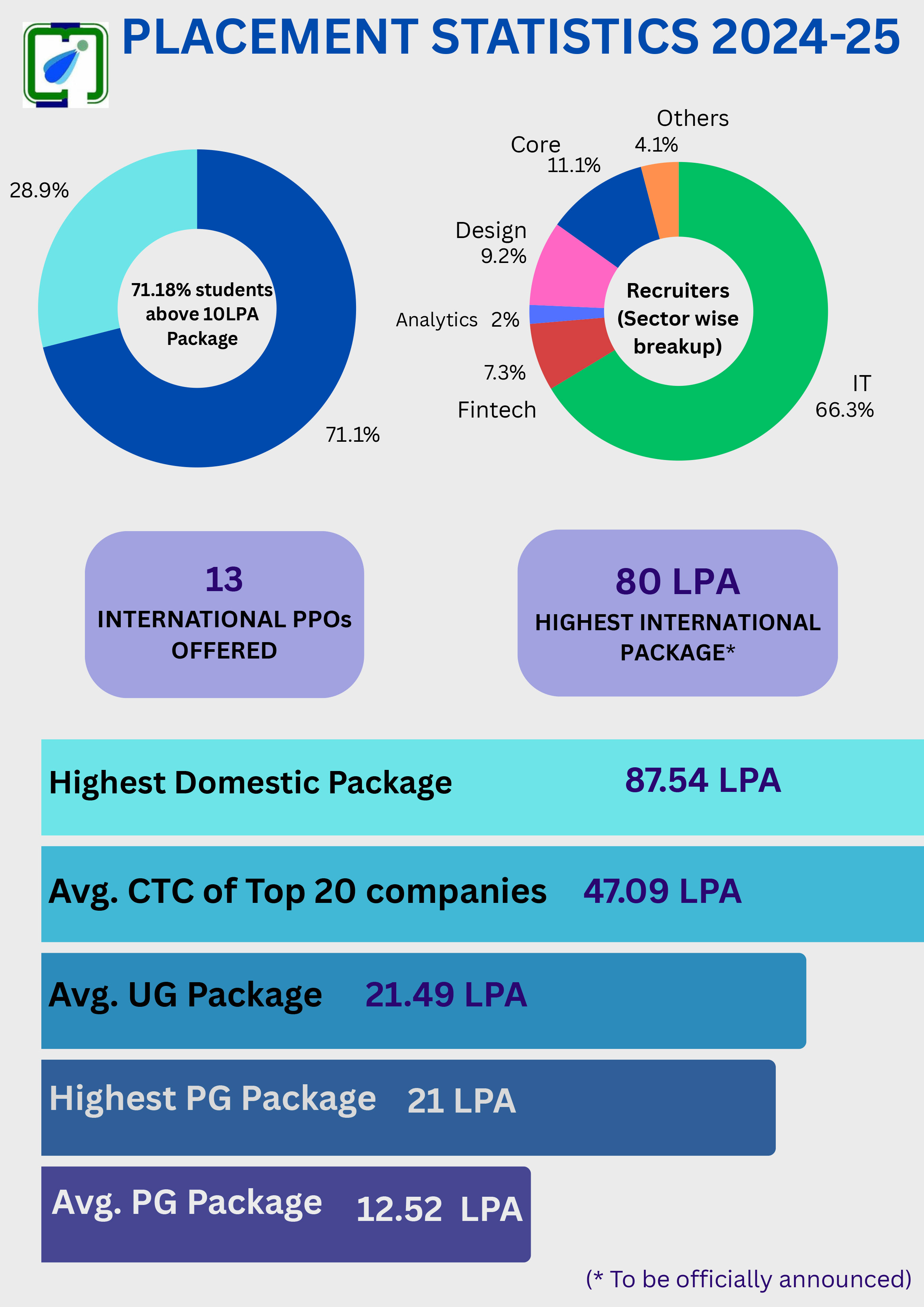 PLACEMENT CELL -IIITDM JABALPUR